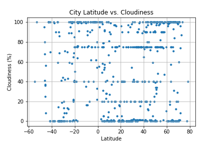Web Visualization | Weather Dashboard